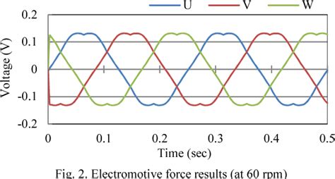 Figure 4 From Coupled Analysis Of Brushless Dc Motor Using Finite Elements Method And Back