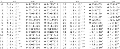 Approximate Numerical Computation Of ϕ N B N 1 − B N Explosive Download Scientific Diagram