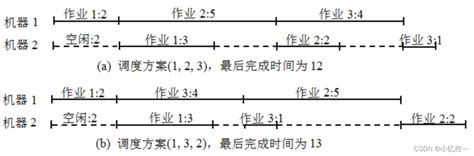 批处理作业调度问题 回溯法批作业处理问题的时间复杂度 Csdn博客 批处理作业调度问题 回溯法批作业处理问题的时间复杂度 Csdn博客