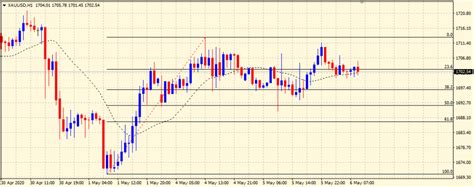 What Are Fibonacci Levels And How To Trade With Them The Forex Geek