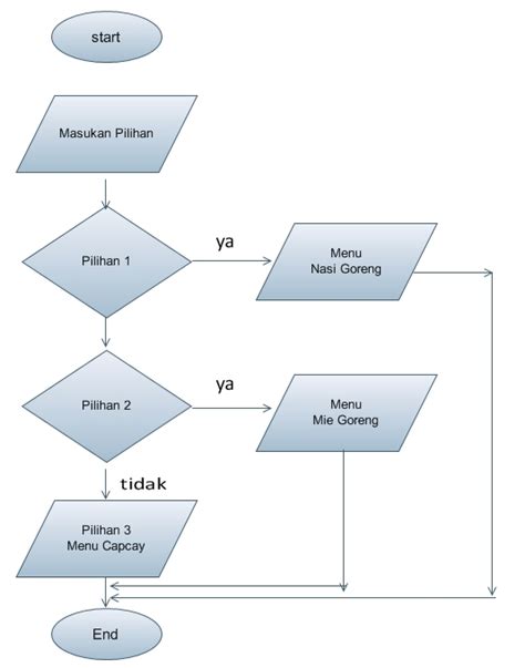 Bondan Oky Dwi Prakoso Tugas Kelompok Flowchart