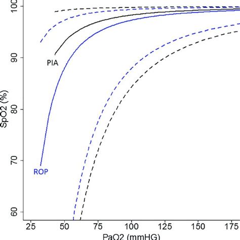 Pdf Determining A Target Spo2 To Maintain Pao2 Within A Physiological Range