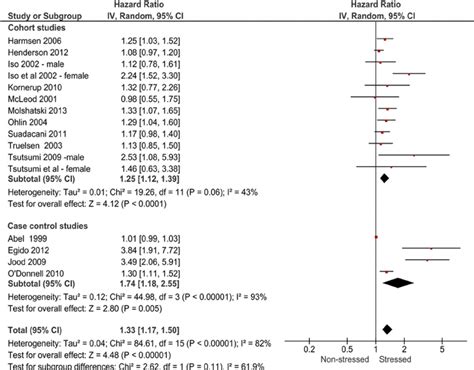 Forest Plot Of Overall Pooled Adjusted Effect Estimate For Risk Of Any Download Scientific