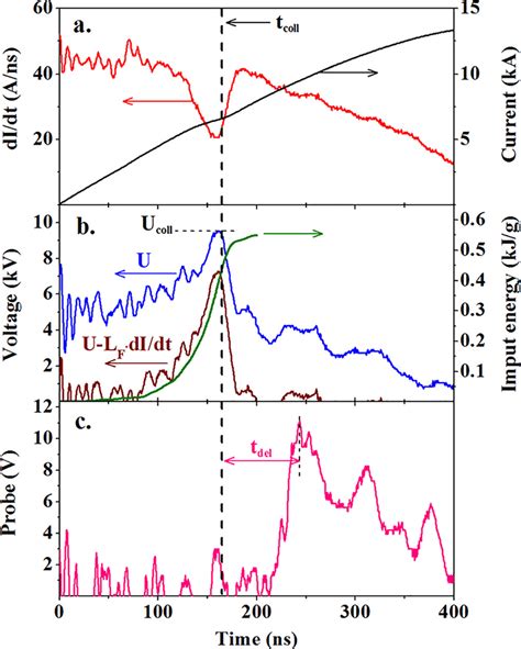 Typical Waveforms Of The Signal From The Inductance Loop B Dot 1 Time Download Scientific