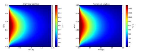 Test Case Temperature Profiles At Different Times Download Scientific Diagram