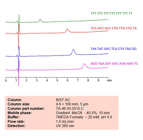 Hplc Method For Analysis Of Oligonucleotides 20 Mer On Bist A Column Sielc Technologies