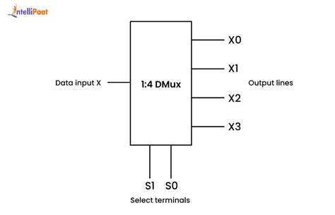 Difference Between Multiplexer And Demultiplexer Intellipaat