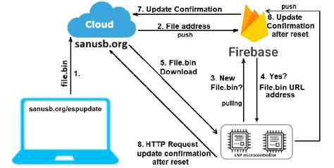 Illustration Of The Operation Of The Espupdate Environment Download Scientific Diagram