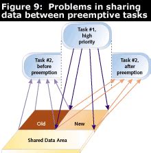 Context Switch Embedded Com