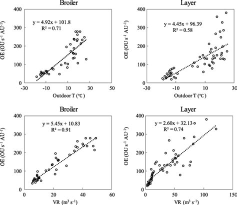 Single Linear Regression Models Of Oe For Both Barns Download