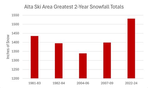2023 24 Snowfall Season Wrap Up Ski Utah