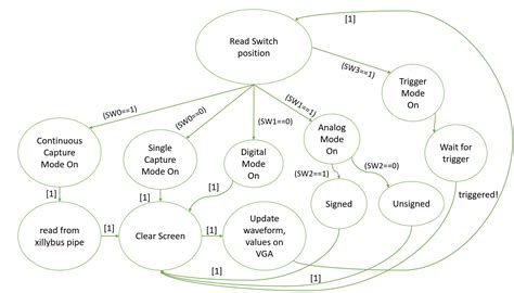 ece 5760 logic analyzer debugging fpga