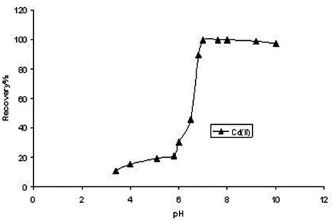 Effect Of Ph On Analyte Recovery Download Scientific Diagram