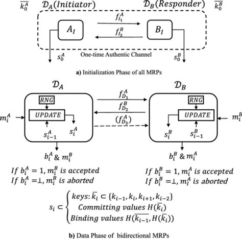 Formal Unlinkability Analysis Of Message Authentication Protocols Based