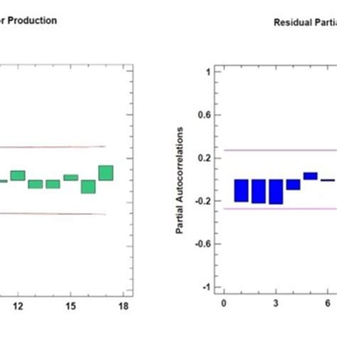 Residual Acf And Pacf Plot For Vegetable Production Download
