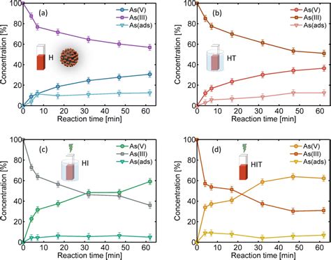 Efficient Method Of Arsenic Removal From Water Based On Photocatalytic