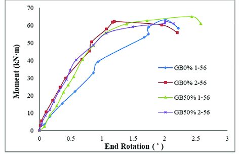 Moment Rotation Curves For Beams Tested At 56 Days Download