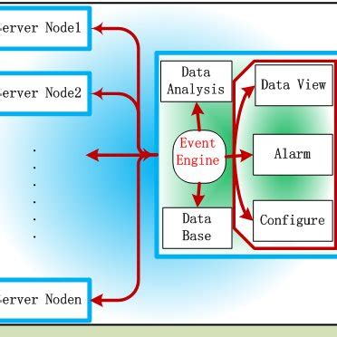 Event Management Architecture Download Scientific Diagram