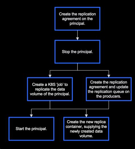 Ibm Security Verify Directory Operator