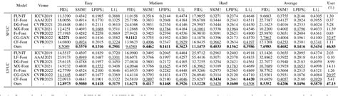Table 1 From Fontdiffuser One Shot Font Generation Via Denoising Diffusion With Multi Scale