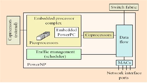 Figure 1 From Network Processor Architectures Programming Models And Applications Semantic