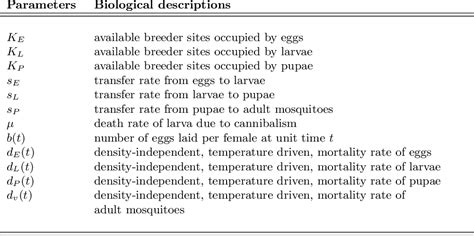 Figure 1 From Mathematical Model Of Mosquito Populations Dynamics With