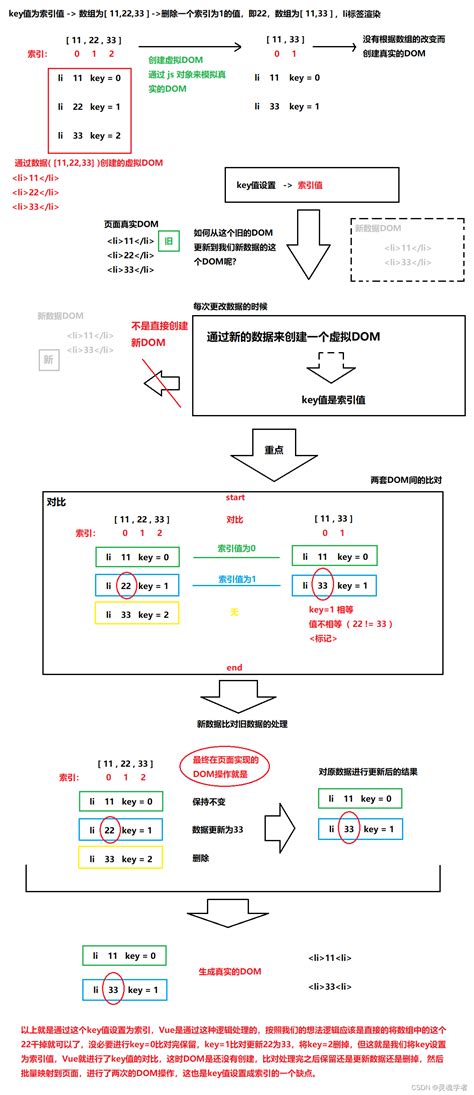 第六篇 v for中的key值设置 v for key应该怎么处理 csdn博客