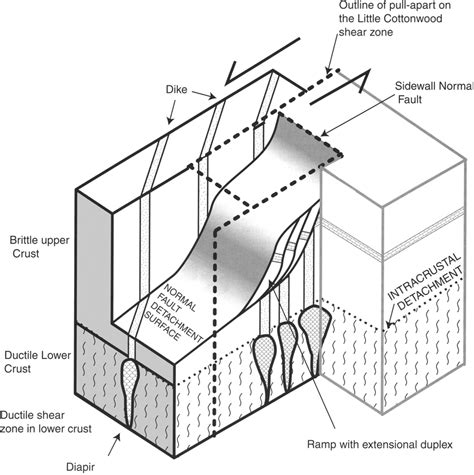 Block Diagram Illustrating Relationship Between Pull Apart Basin
