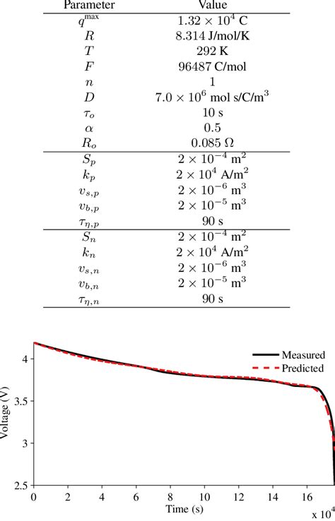 battery model parameters download table