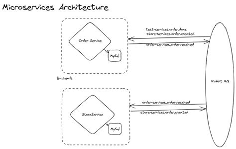 Github Pabliciolaravel Microservices Mirabel Rabbitmq Example