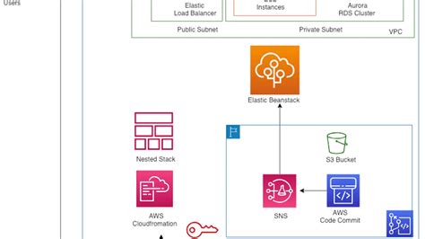 Build Your Cicd Pipeline With Aws Elasticbeanstack Codepipeline And