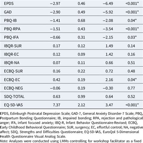 Group × Time Interaction Predicting Clinical Outcomes Download