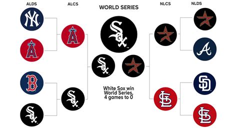 2005 Postseason History