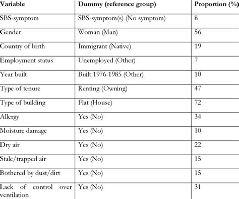 Categorical Variables Included In The Analysis Download Scientific Diagram