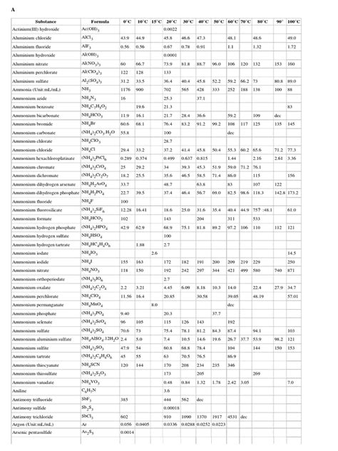Solubility Table 2 Unduh Gratis Pdf Silver Hydroxide