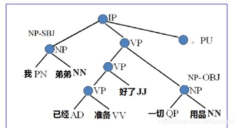 nlp入门概览（7） ——句法分析a：chomsky（乔姆斯基）形式文法 chomsky文法 csdn博客