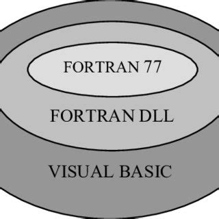 Wrapping FORTRAN Code Download Scientific Diagram