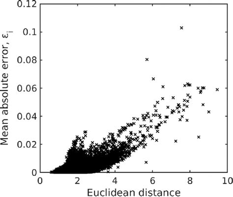 The Mean Absolute Error In The Ann Prediction Over All Species As A