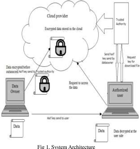 Figure 1 From A Secure Re Encryption With Key Distribution Scheme For
