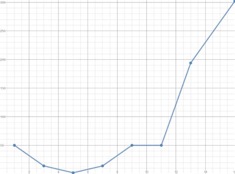 Mathmatic Relationship Linear Quadratic Exponential • Physics Forums