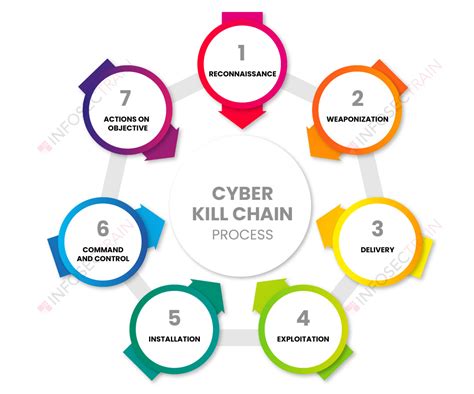 What Is The Cyber Kill Chain Process Infosectrain
