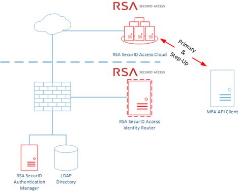 Rsa Id Plus Authentication Api Demo
