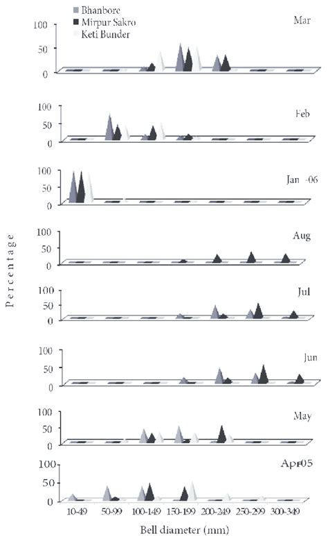 Temporal Variation In Size Distribution In 3 Populations Of C Perezi