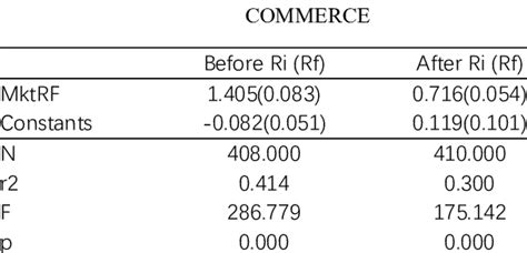 Capm Model Based On Internet E Download Scientific Diagram