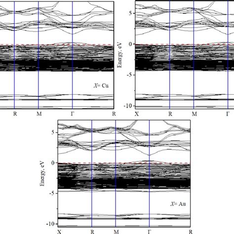 Electron Band Energy Structure Of Solid State Cd075x025te X Cu Ag