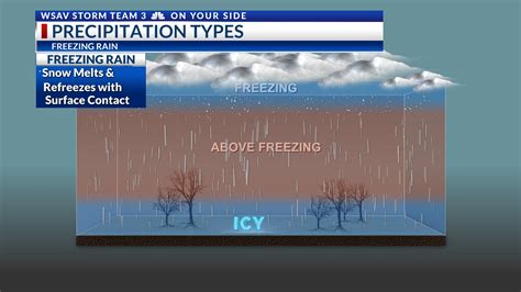 Freezing Rain What It Is And How Dangerous It Can Be Wsav Tv