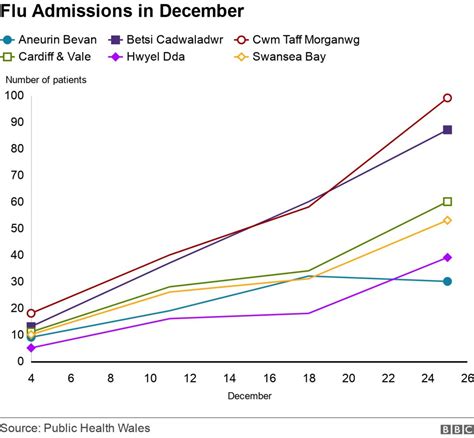 Nhs Pressure Avoid Aande Call As Hospitals In Wales Struggle Bbc News