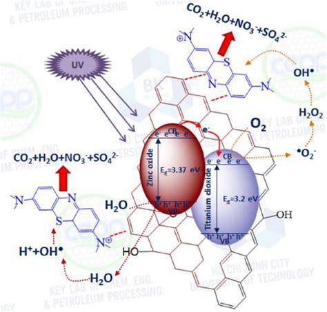 The Photodegradation And Adsorption Of Mb In The Zno Tio2 Rgo Download Scientific Diagram