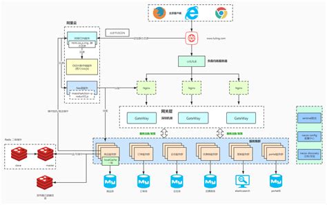 Springcloud Alibaba Mall 学习的用springcloud Alibaba搭建的商城系统