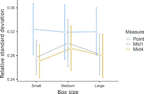 Relative Standard Deviation Of Box Judgments Depending On Measure And Download Scientific